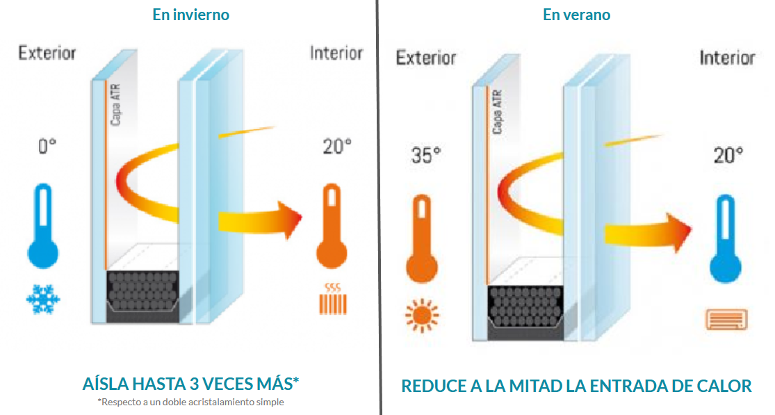 Aislamiento térmico Climalit